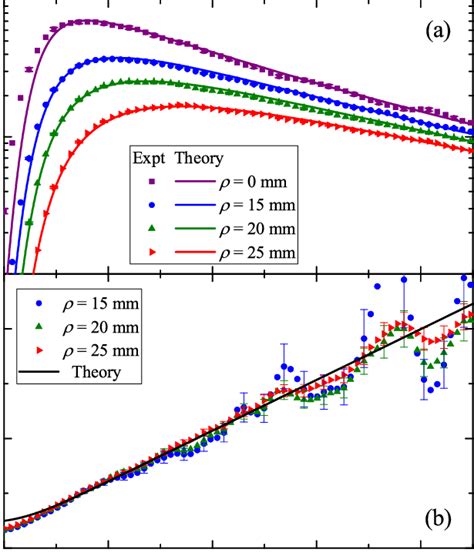 Experimental Data Symbols And Fits With Diffusion Theory Solid Download Scientific Diagram