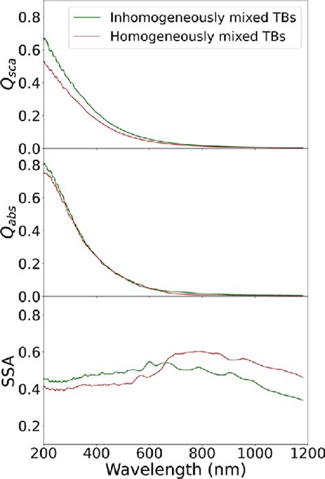 Scattering Efficiency Q Sca Absorption Efficiency Q Abs And