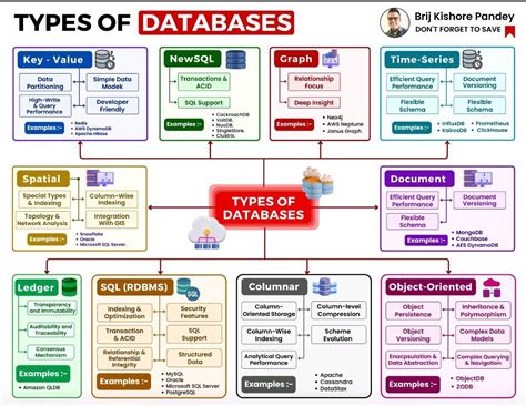 Saurabh Pandey On Linkedin Database Databasemanagement Softwareengineer Softwaredeveloper