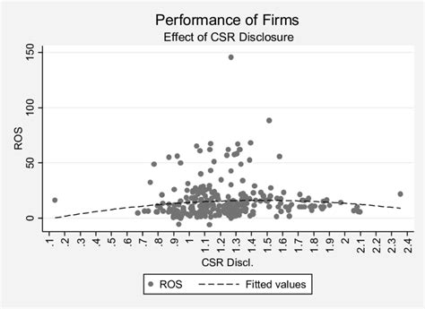 Quadratic Fitted Line Continued Download Scientific Diagram