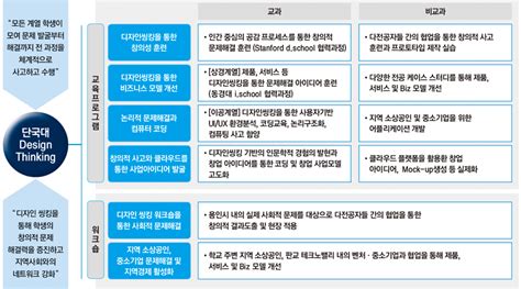 Design Thinking 디자인씽킹 DKU 교육혁신원