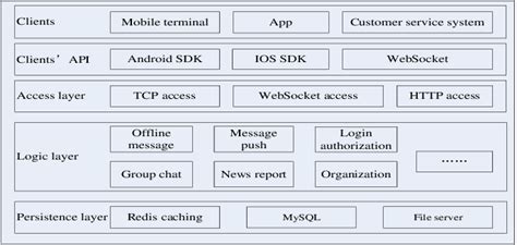 Wechat App Design Framework Download Scientific Diagram