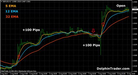 Fast Exponential Moving Averages EMA Forex Strategy
