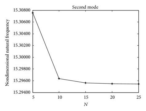 Convergence Of Natural Frequencies For Axially Fg Tapered Cantilever Download Scientific