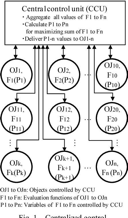 Figure 1 From New Interaction In Autonomous Decentralized Control