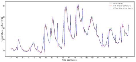 Fitting Trend Of The Prediction Results Of The Mlp Model Download