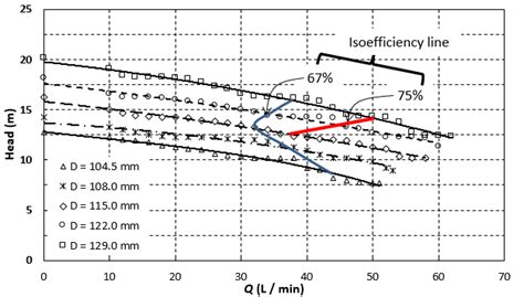 Iso Efficiency Lines Of The Pump For Different Impeller Sizes