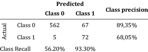 Confusion Matrix Of Naïve Bayes Download Scientific Diagram