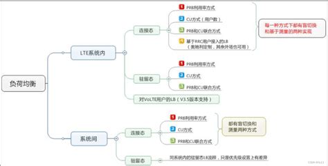 Lte系统内异频负荷均衡分析及优化 Lte负载均衡 Csdn博客