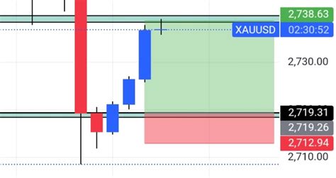 Fibonacci Golden Zone Strategy
