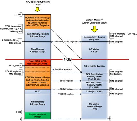 Microcontroller Hard Drive Place In Processor Memory Map Electrical