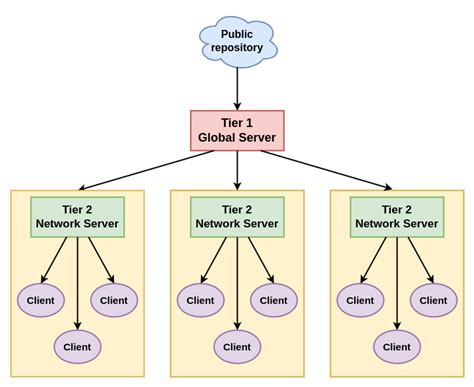 How To Create Tiered Repository Mirrors For Multi Region And Air Gapped Deployments Landscape