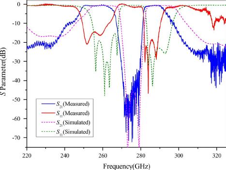 Simulated Responses Of Modi Fi Ed Dual Band Fi Lter Model Which Agrees