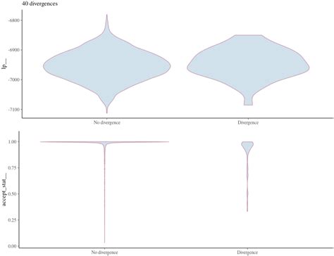 Lp Distribution For Divergent And Non Divergent Transitions Modeling