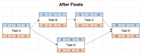 network diagram after floats