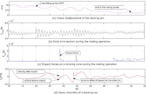 Typical Td Histories For Dynamic Responses During The Mating Operation Download Scientific