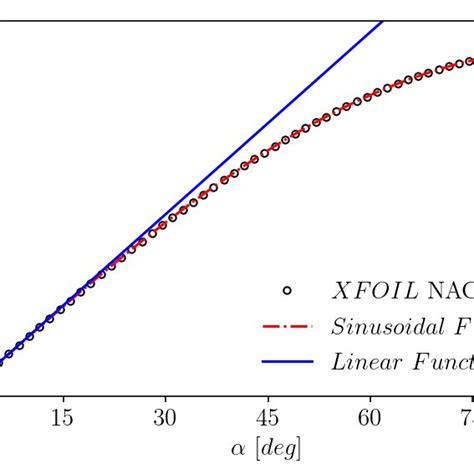 Determination Of The Normal Force Gradient Required For Dynamic Stall