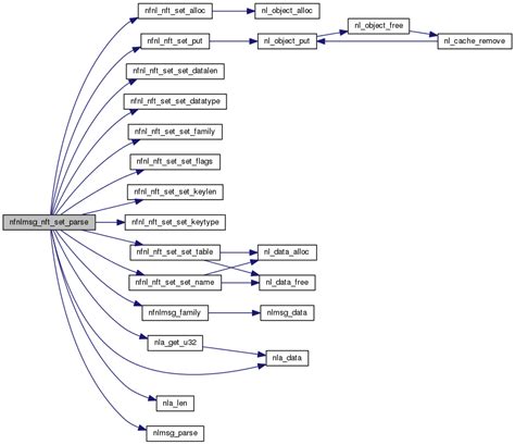 Netfilter Nf Tables