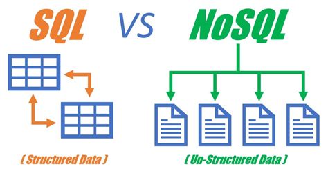 Database Sql Vs Nosql
