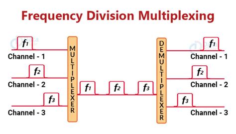 multiplexing in computer network dataflair