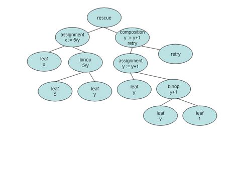 Proof Tree In The Source Language Download Scientific Diagram