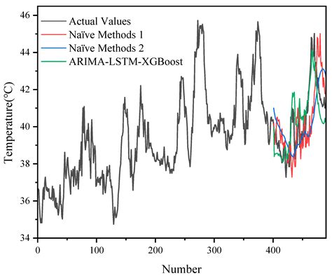 A Hybrid Arima Lstm Xgboost Model With Linear Regression Stacking For Transformer Oil