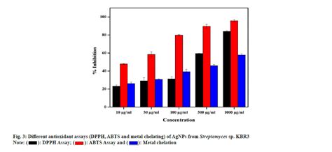 Biosynthesis Characterization And Evaluation Of Antimicrobial Antioxidant And
