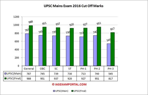 Cut Off Marks UPSC IAS Civil Services MAINS Exam UPSC IAS EXAM PORTAL