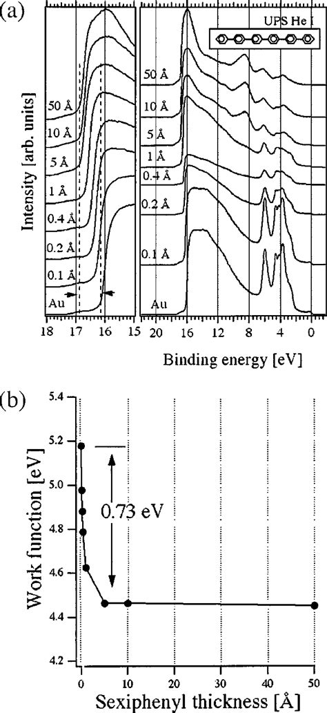 A He I UPS Spectra Of P Sexiphenyl Deposited On Au111 Full Spectra Download Scientific Diagram
