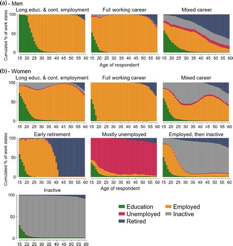 Routes To Healthy Ageing The Role Of Lifecourse Patterns Ageing