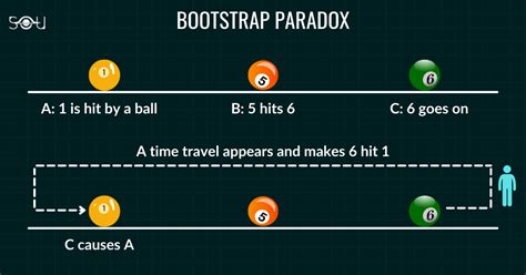 The Bootstrap Paradox A Simple Explanation And Its Solution