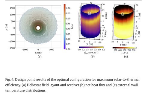 Published At Applied Energy Co Optimisation Of The Heliostat Field And Receiver For
