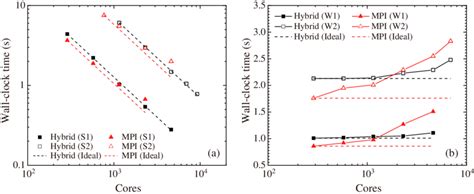 Strong A And Weak B Scalability Tests For PowerLLEL The Dashed Download Scientific Diagram