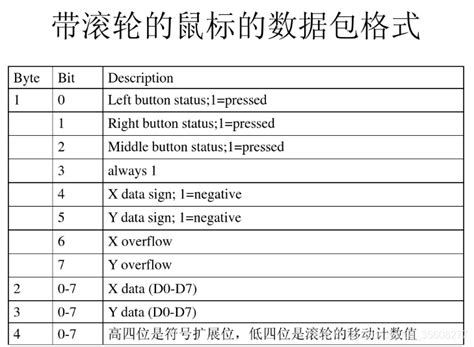 Ps2 设备 通信协议ps2鼠标通讯协议 Csdn博客