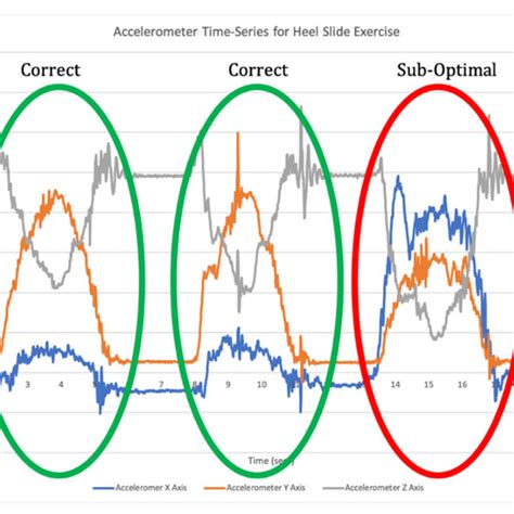 An Example Of Classification Of A Time Series Of Triaxial Accelerometer