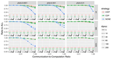 Performance Of The Different Checkpointing Strategies For Lu Using Download Scientific Diagram