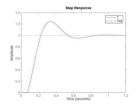 Convert Time Delay In Discrete Time Model To Factors Of 1z