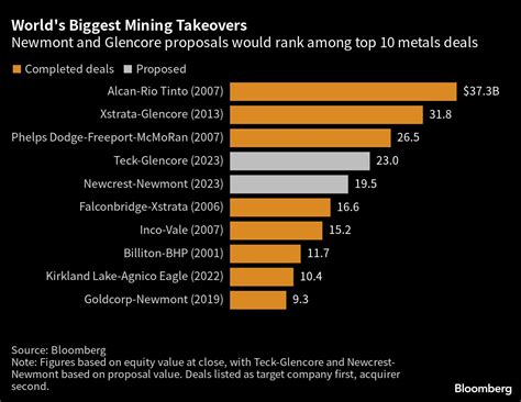 Worlds Biggest Mining Takeovers Newmont And Glencore Proposals Would