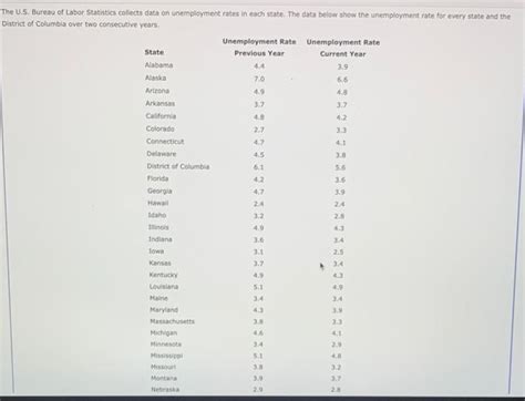Solved The Us Bureau Of Labor Statistics Collects Data On