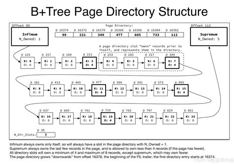 Innodb表innodb表结构 Csdn博客