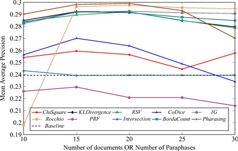 Peak Results Of Feature Selection Techniques With Combinational Methods