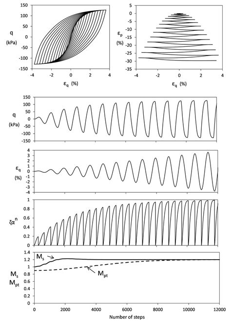 5 Simulation Of Cyclic Drained Behavior Of Sand Medium Density With Download Scientific