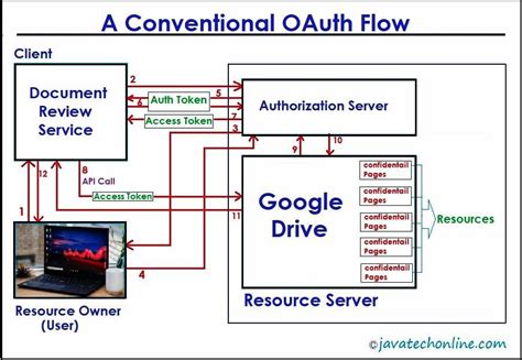 Oauth A Flow For Accessing Resources On Behalf Of Users Ugwu Chukwu