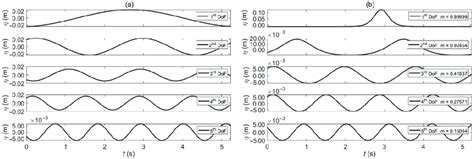 5 Dof A Fft Sinusoidal And B Ist Cnoidal Spectral Decomposition For