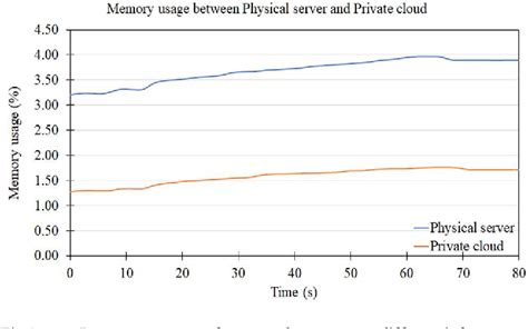 Figure 1 From Performance Analysis Of Hyperledger Fabric On Multiple