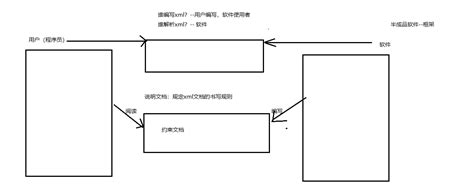 xml组成部分、xml约束概述 一位程序袁 博客园