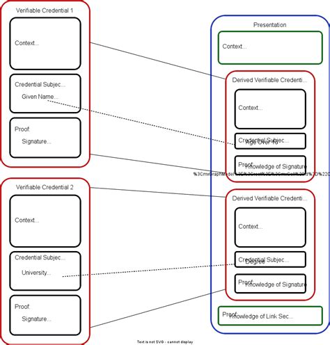 Verifiable Credentials Data Model V