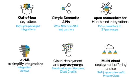 Simplify Integration With Sap Integration Suite Sap Community