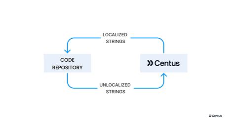 Laravel Localization A Practical Guide For Developers