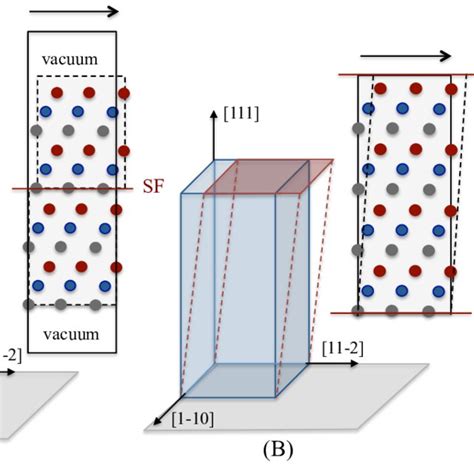 Schematic Of The Approaches Used To Calculate Stacking Fault Energy